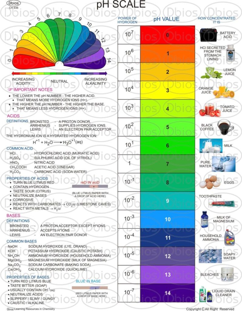 Inorganic Chemistry | Dbios Charts